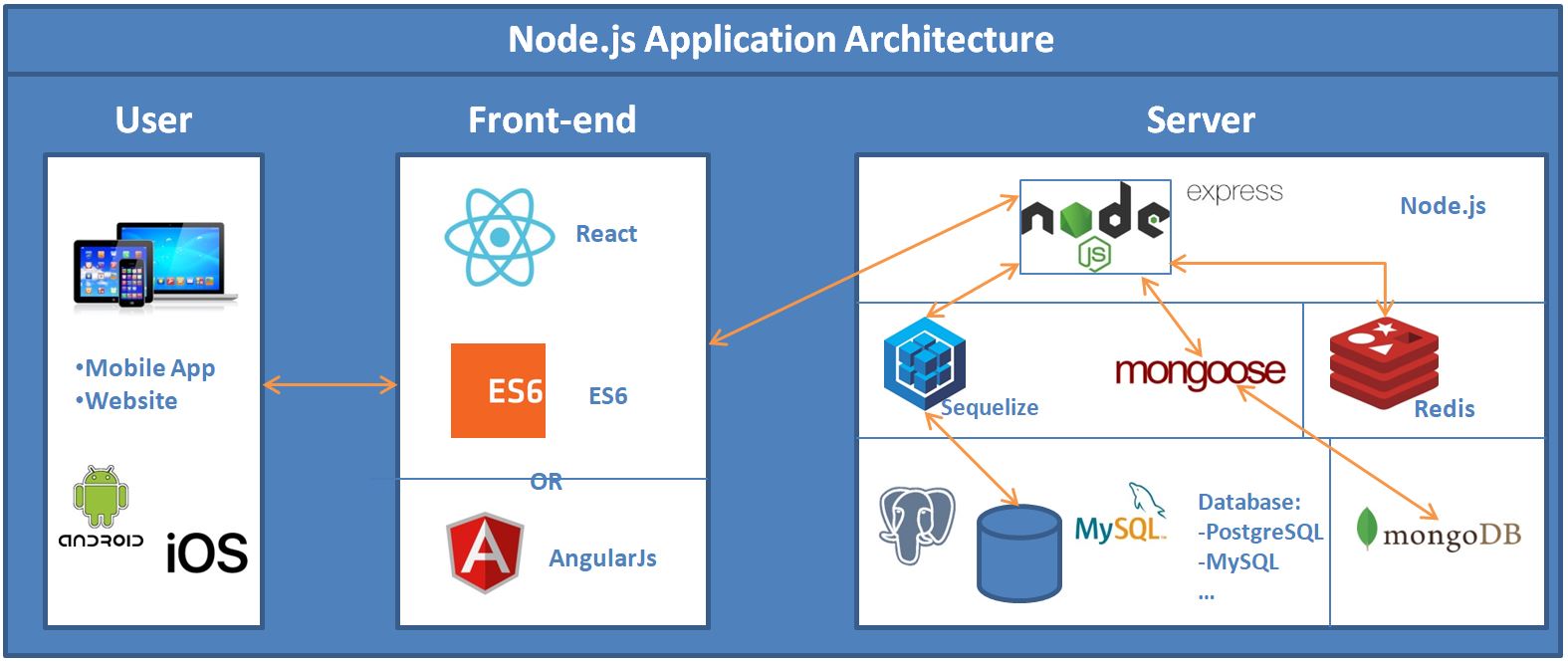 Create Web App Using React Nextjs Angular And Node By Talhazubairmay 